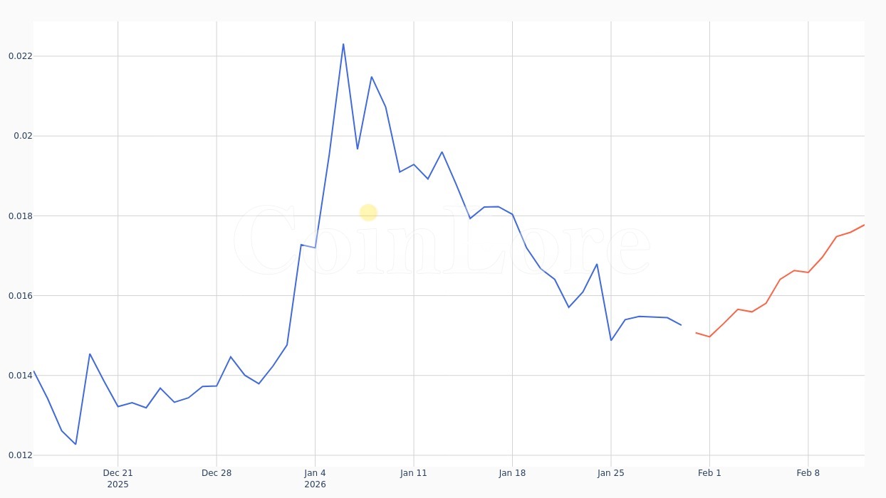 Delysium kısa vadeli fiyat tahmini