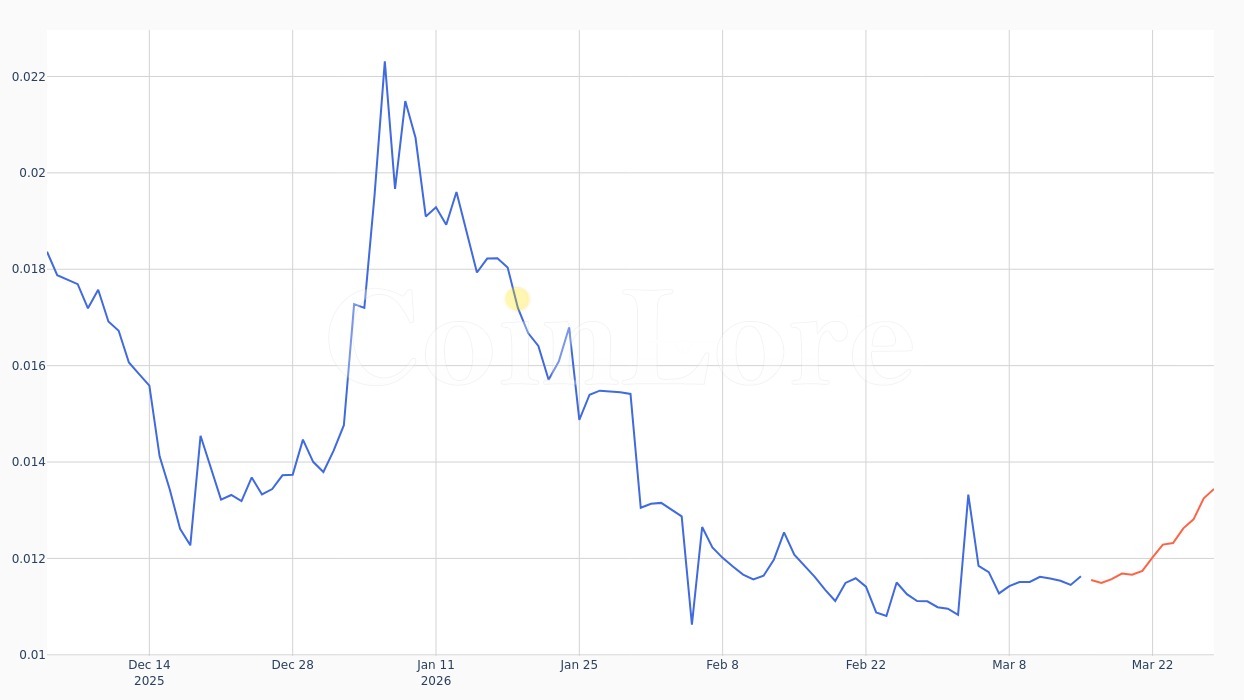 Delysium краткосрочный прогноз курса