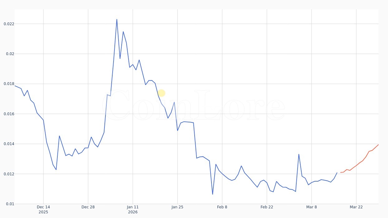 Predicción del precio a corto plazo de Delysium