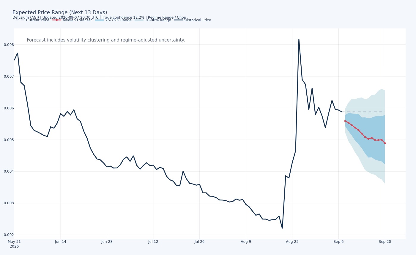 Delysium price forecast next 13 days with confidence range and prediction bands