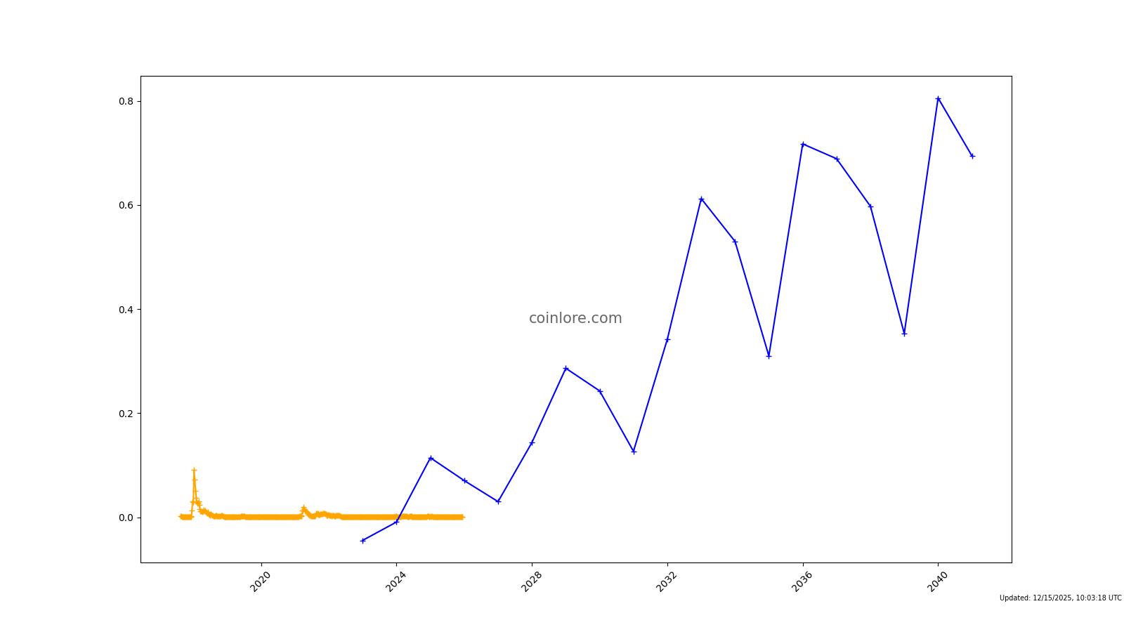 Dent price prediction long-term