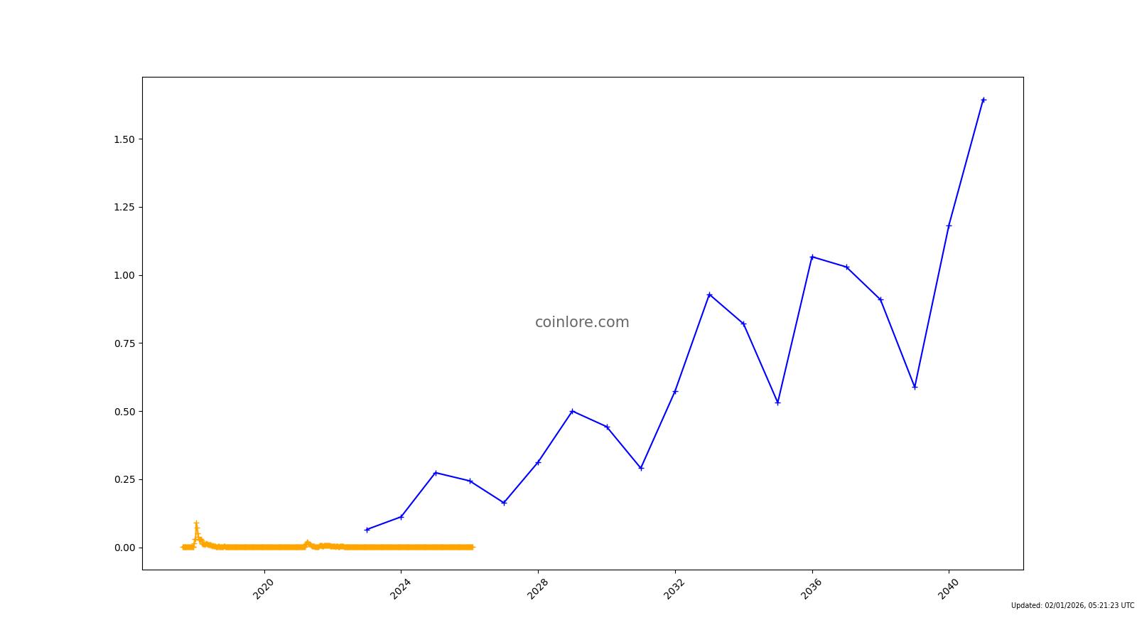 Dent долгосрочные прогноз курса