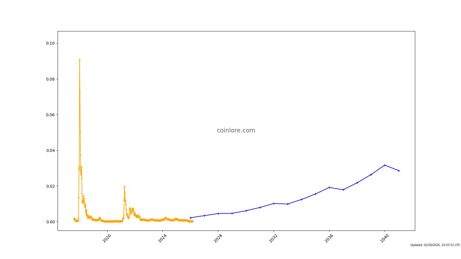 Predicción del precio de Dent a largo plazo