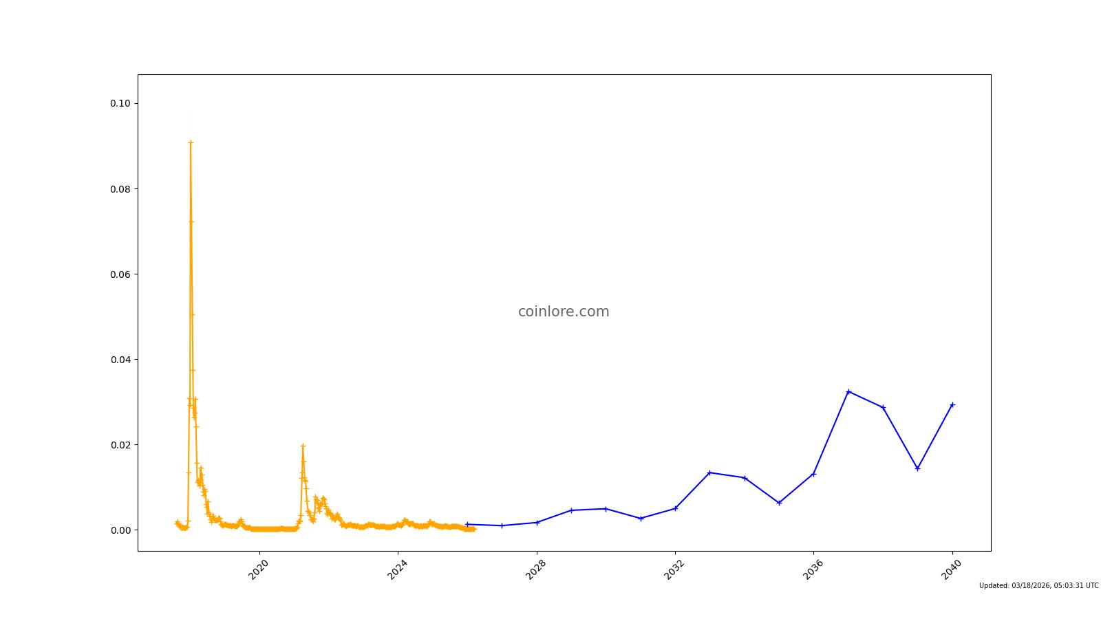 Dent uzun vadeli fiyat tahmini