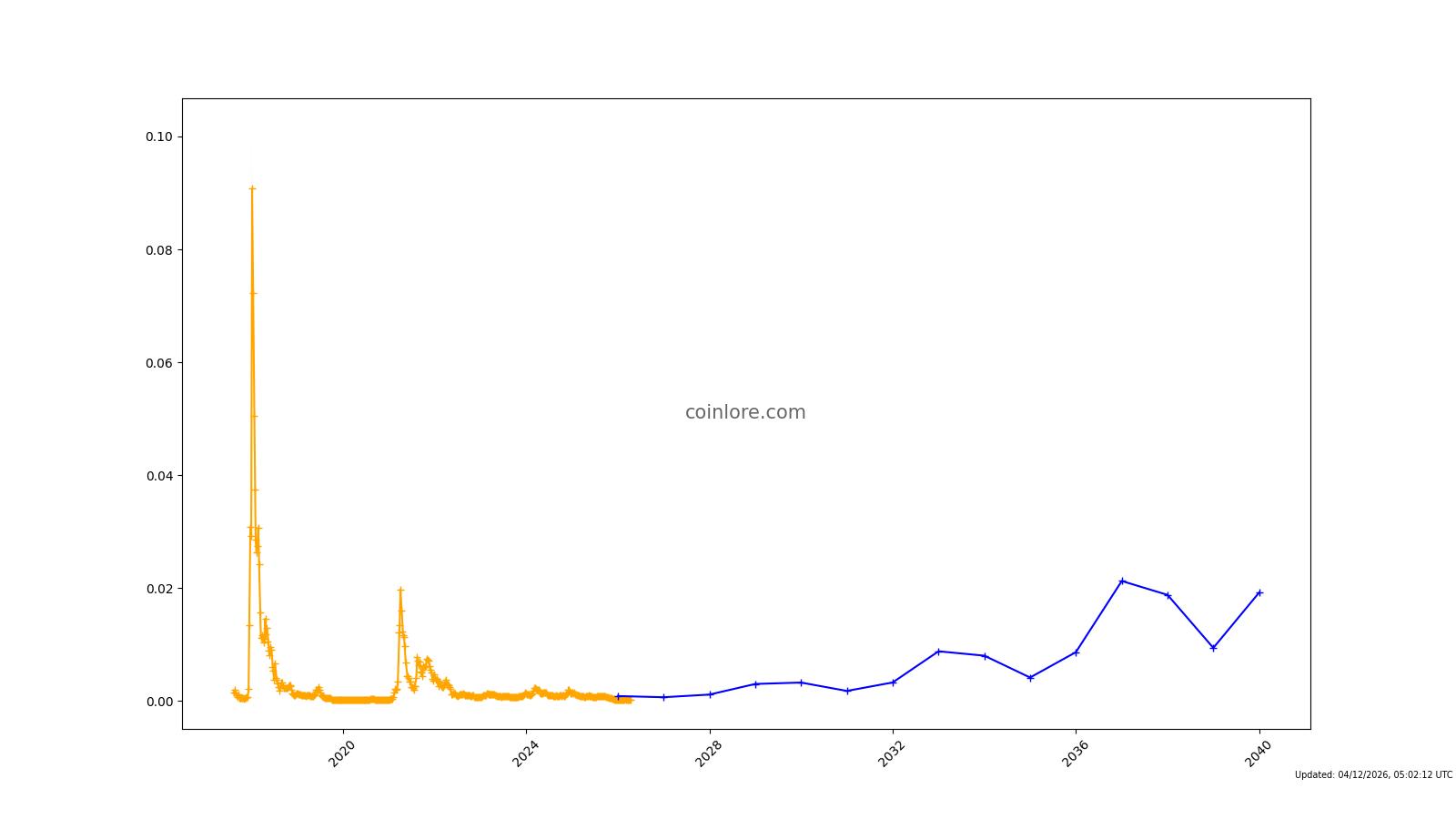 Predicción del precio de Dent a largo plazo