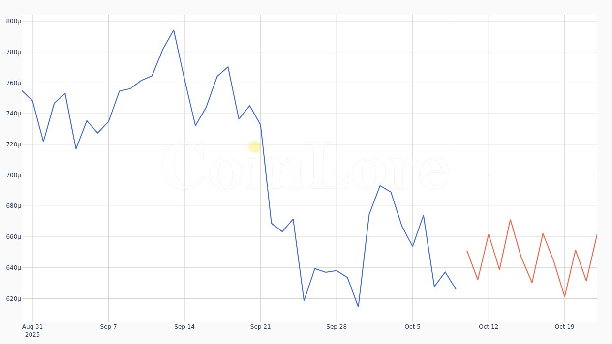 Predicción del precio a corto plazo de Dent
