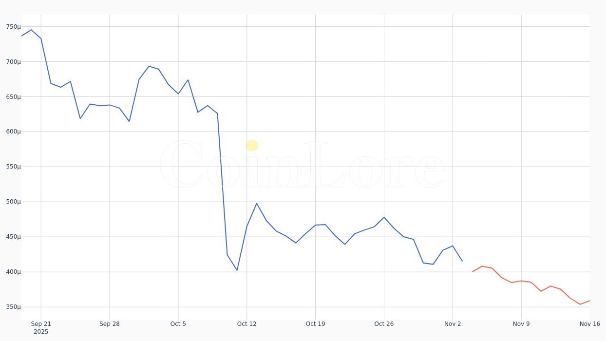 Dent краткосрочный прогноз курса