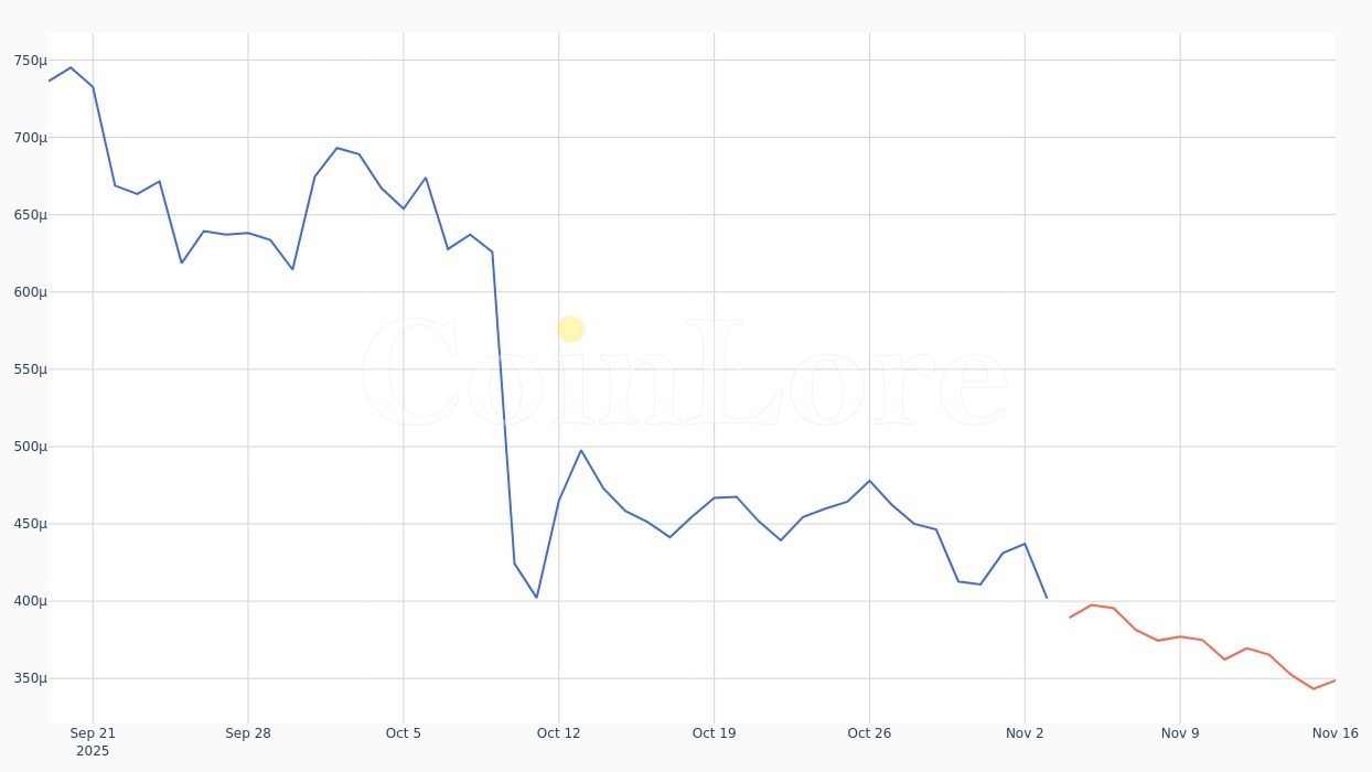 Dent kısa vadeli fiyat tahmini