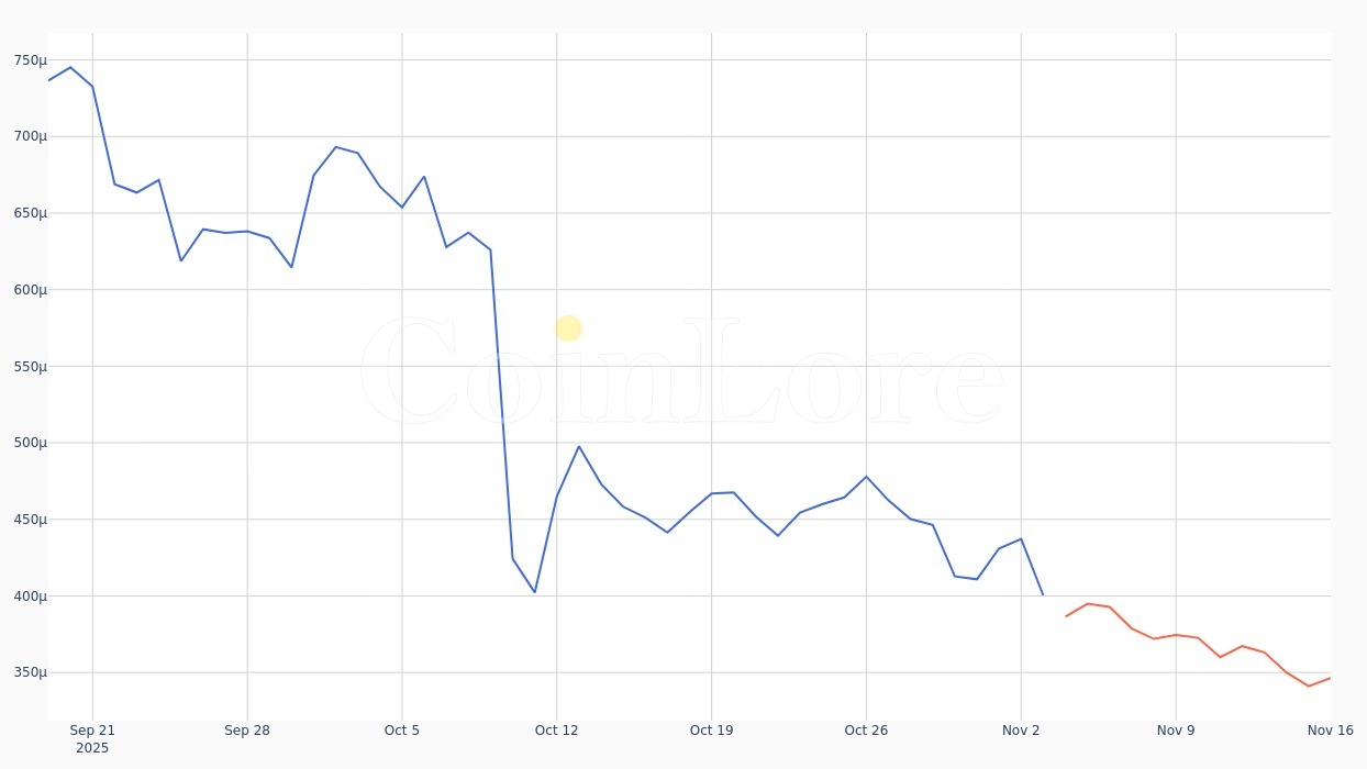 Dent kısa vadeli fiyat tahmini