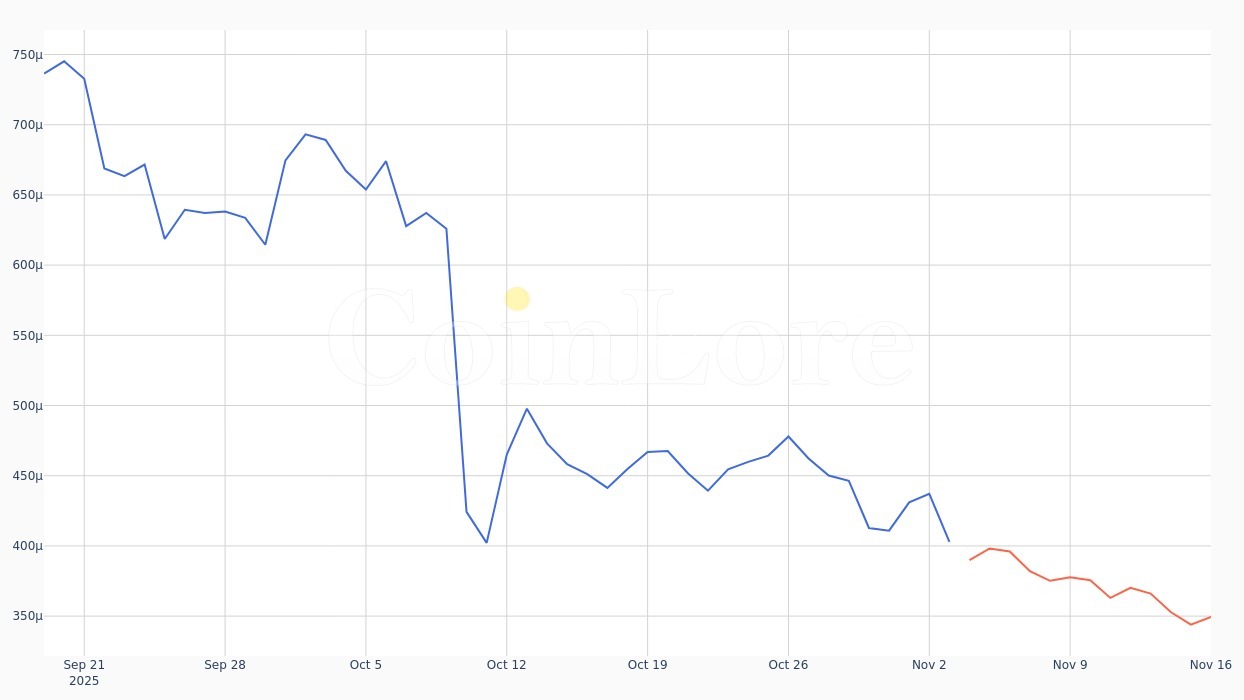 Dent kurzfristige Kurs prognose