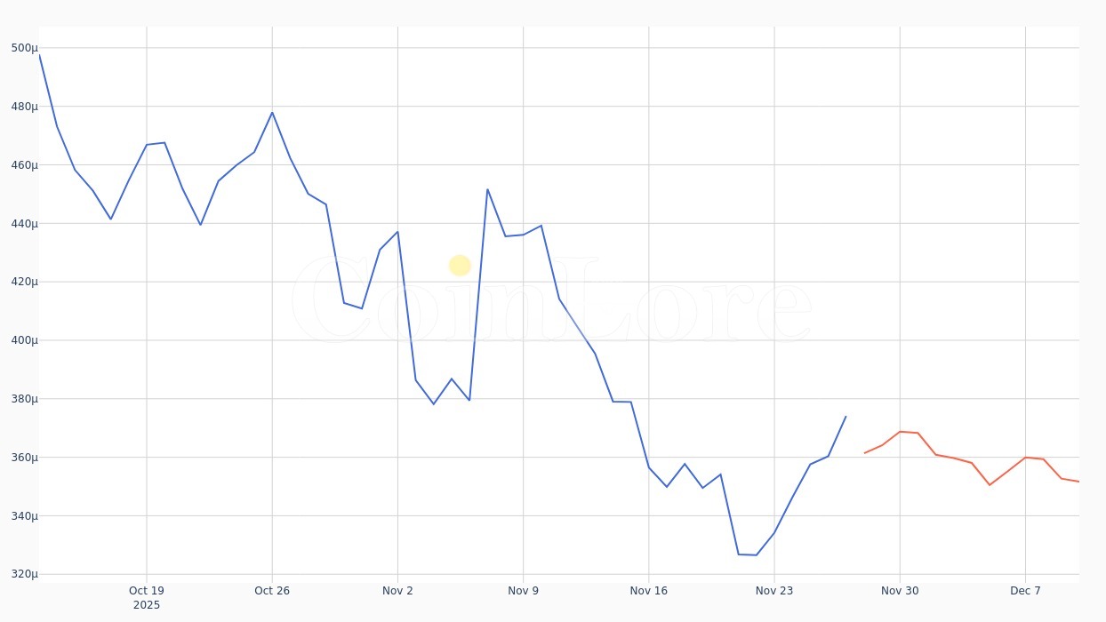 Predicción del precio a corto plazo de Dent