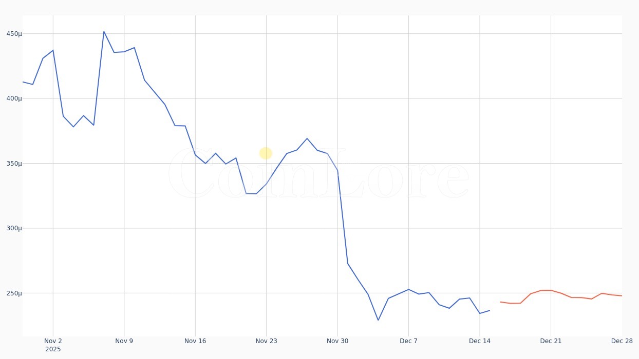 Dent short-term price prediction