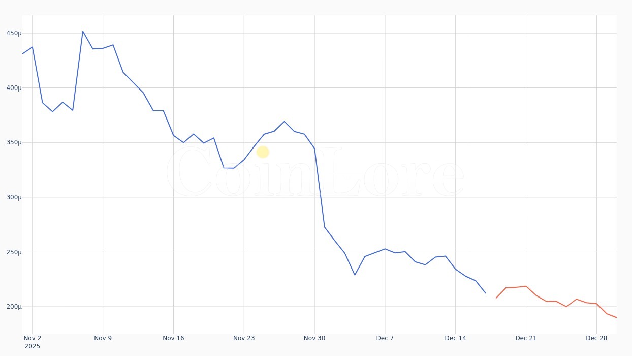 Dent краткосрочный прогноз курса