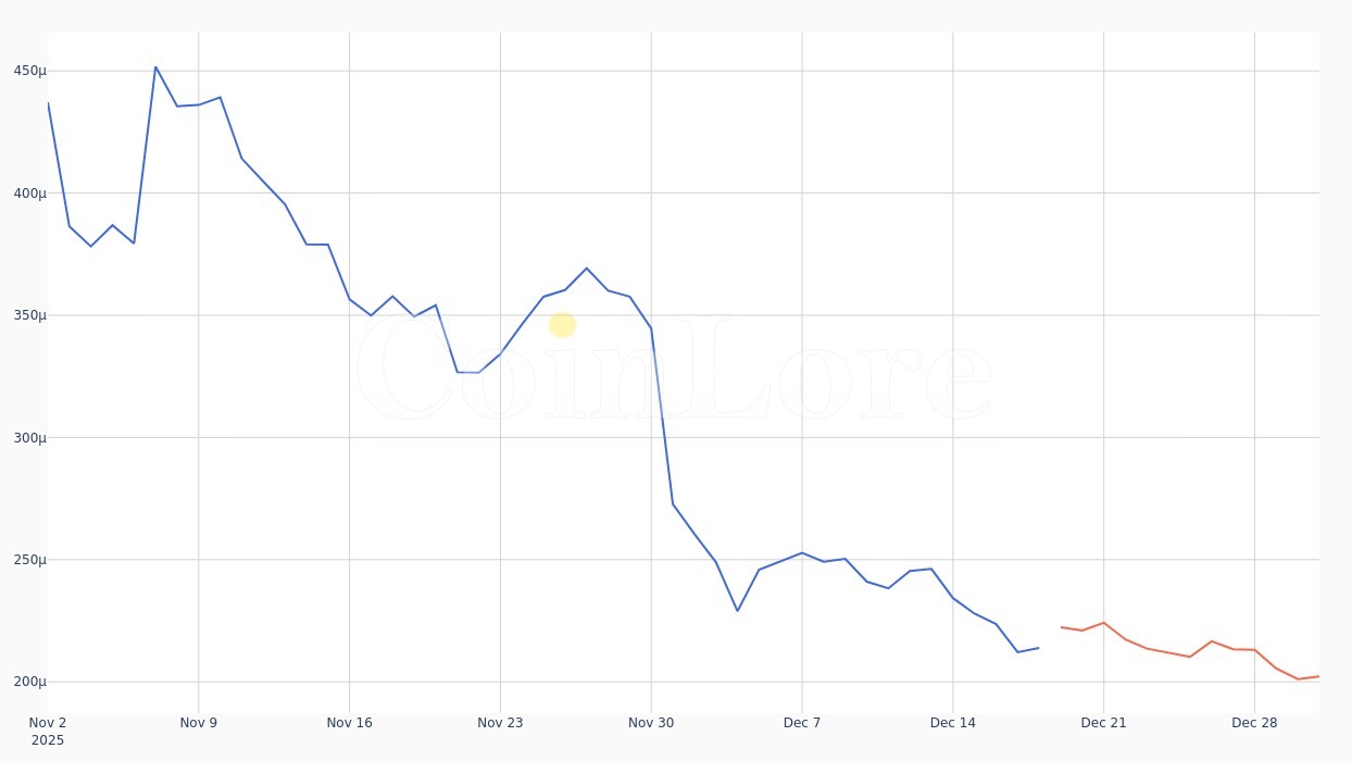Dent kısa vadeli fiyat tahmini