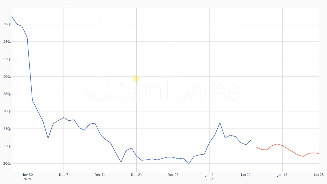 Predicción del precio a corto plazo de Dent