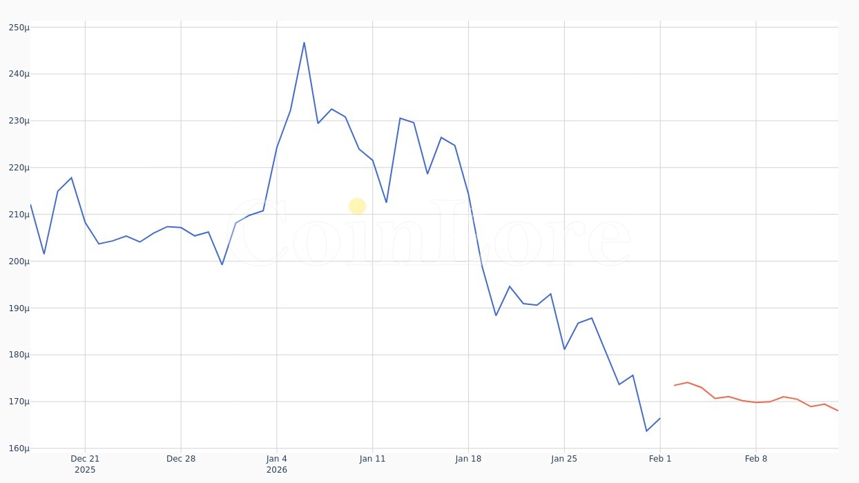Dent kısa vadeli fiyat tahmini