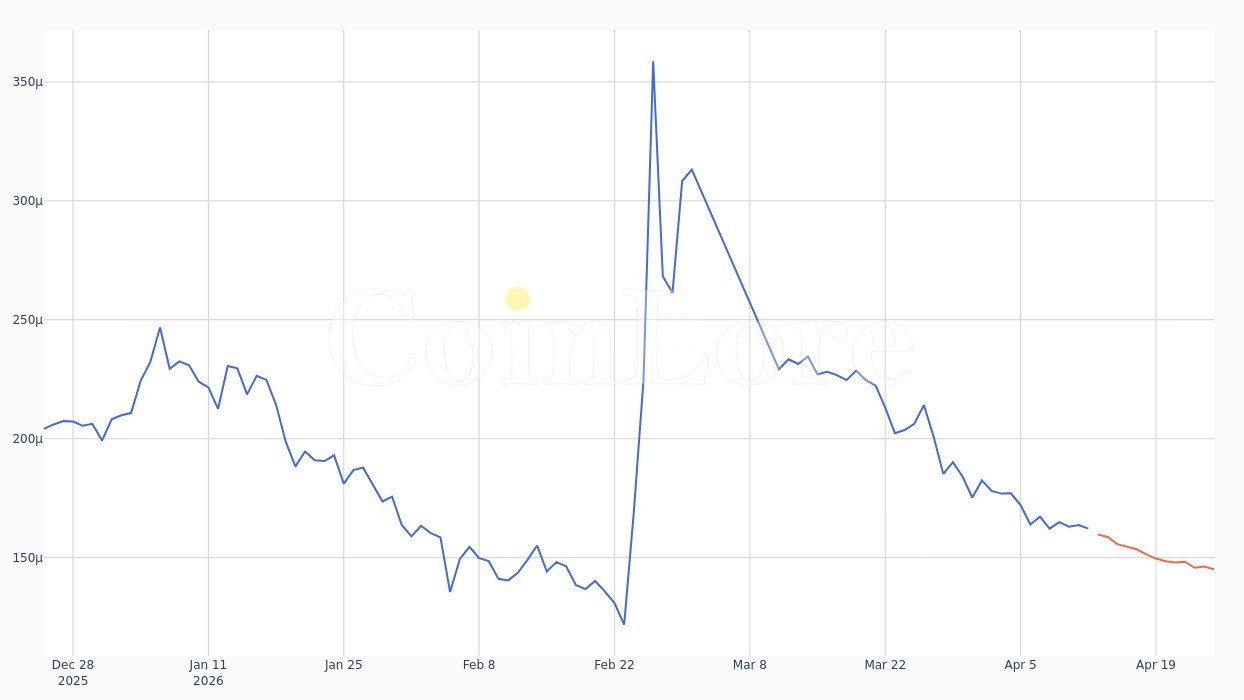 Predicción del precio a corto plazo de Dent