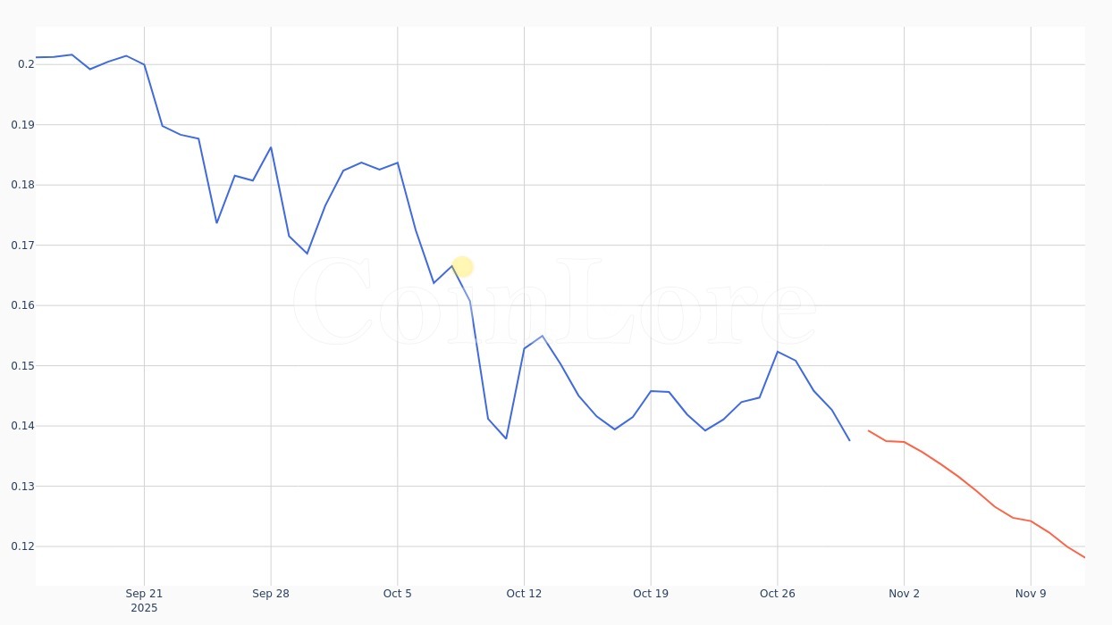 DePay kurzfristige Kurs prognose