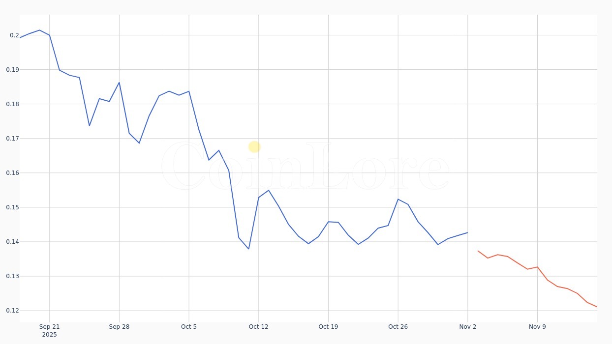 Predicción del precio a corto plazo de DePay