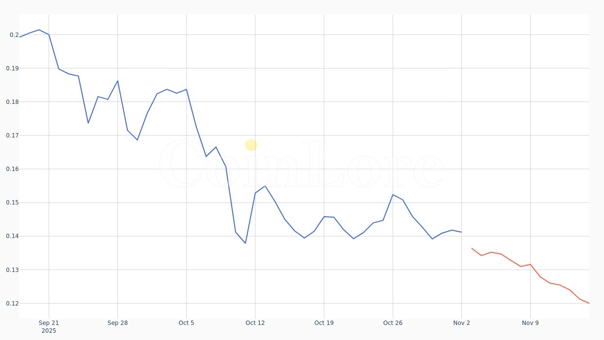 DePay краткосрочный прогноз курса