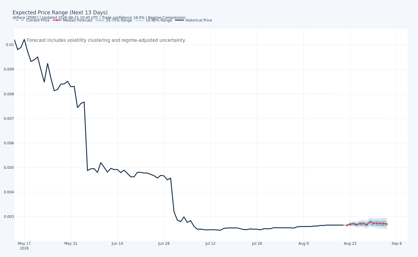 zkRace price forecast next 13 days with confidence range and prediction bands