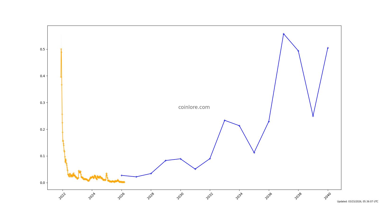 Predicción del precio de Deri Protocol a largo plazo