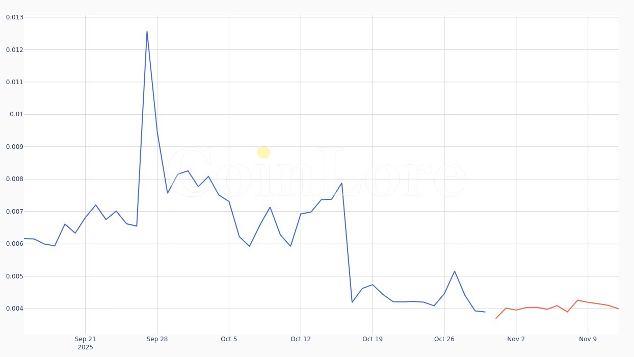 Predicción del precio a corto plazo de Deri Protocol