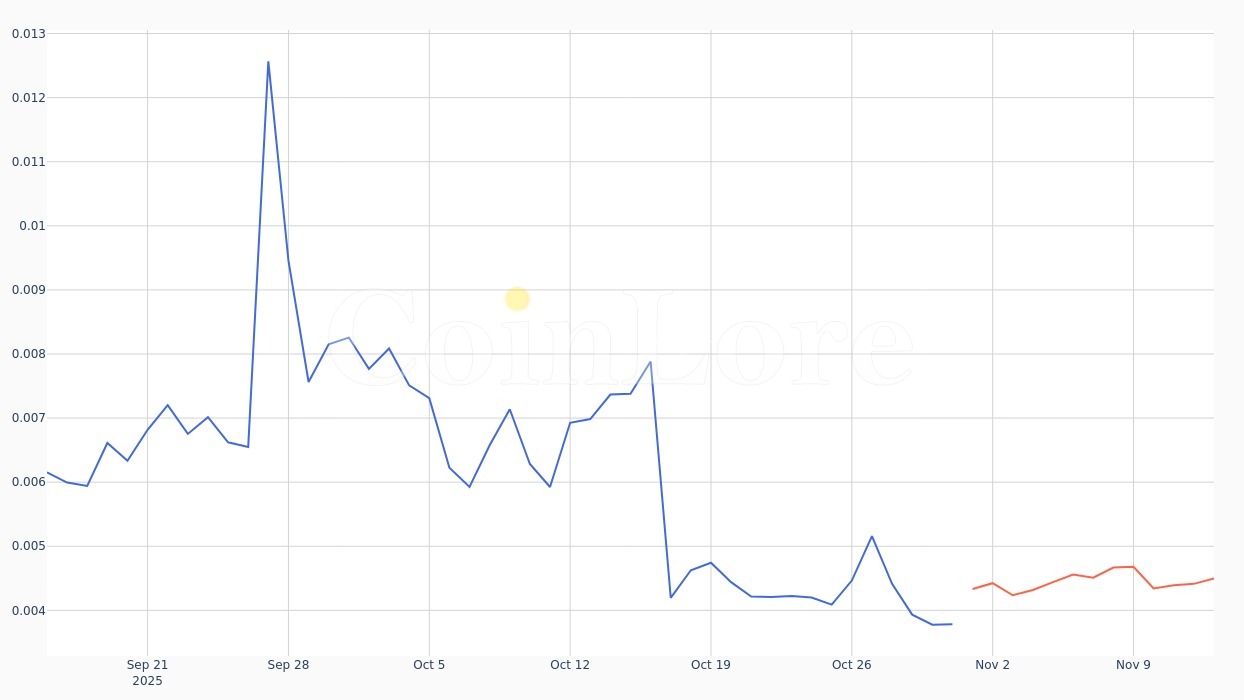 Deri Protocol kısa vadeli fiyat tahmini