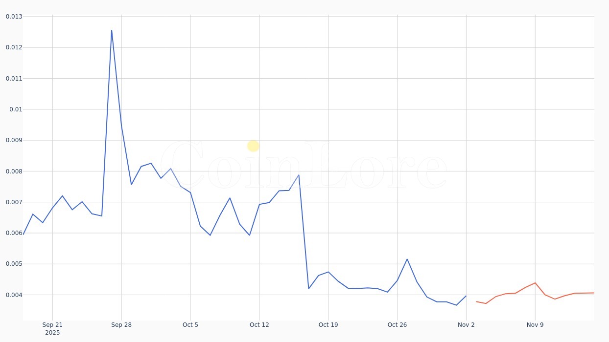 Deri Protocol short-term price prediction