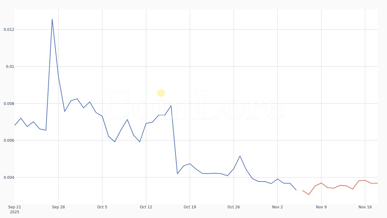 Deri Protocol short-term price prediction