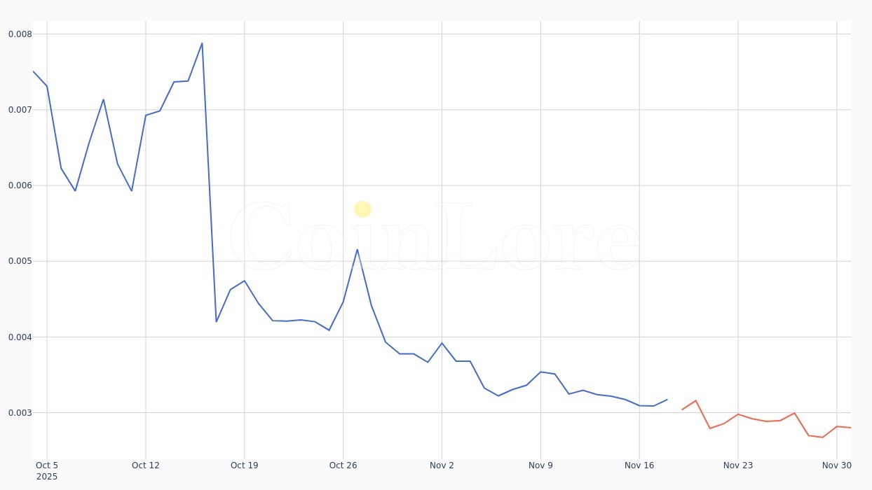 Deri Protocol short-term price prediction