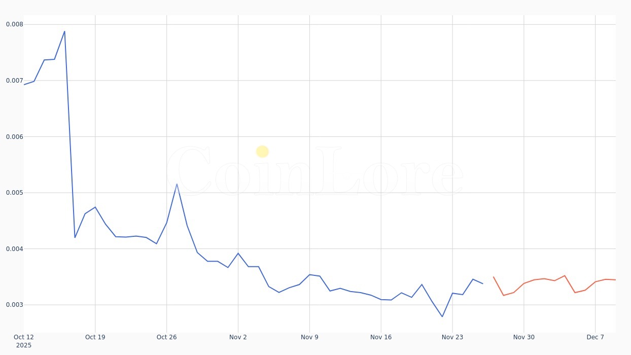 Deri Protocol short-term price prediction