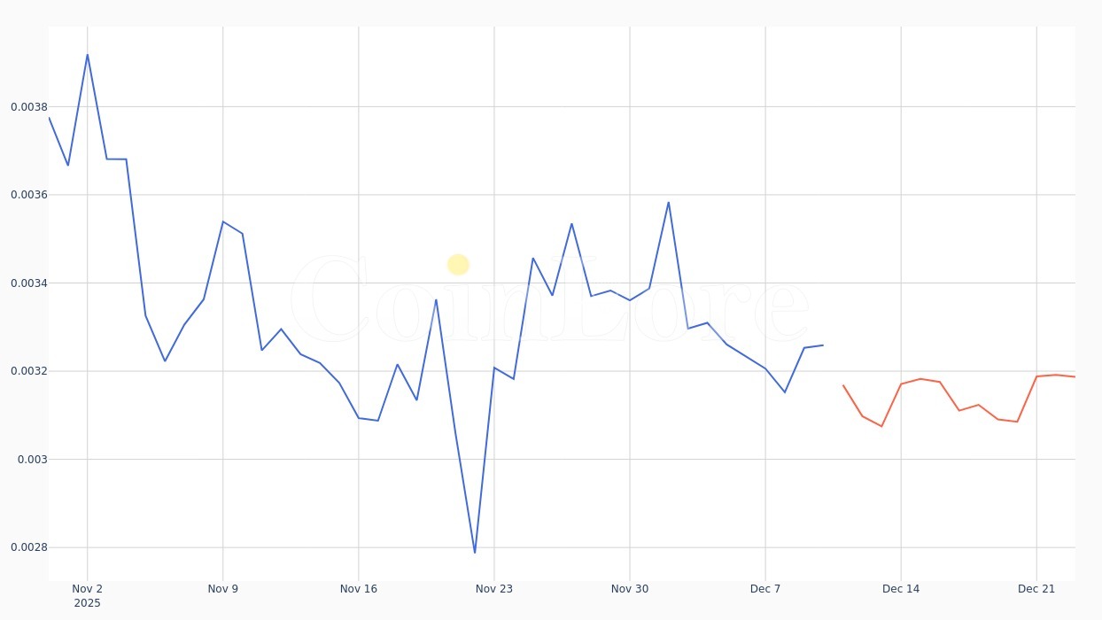 Deri Protocol short-term price prediction