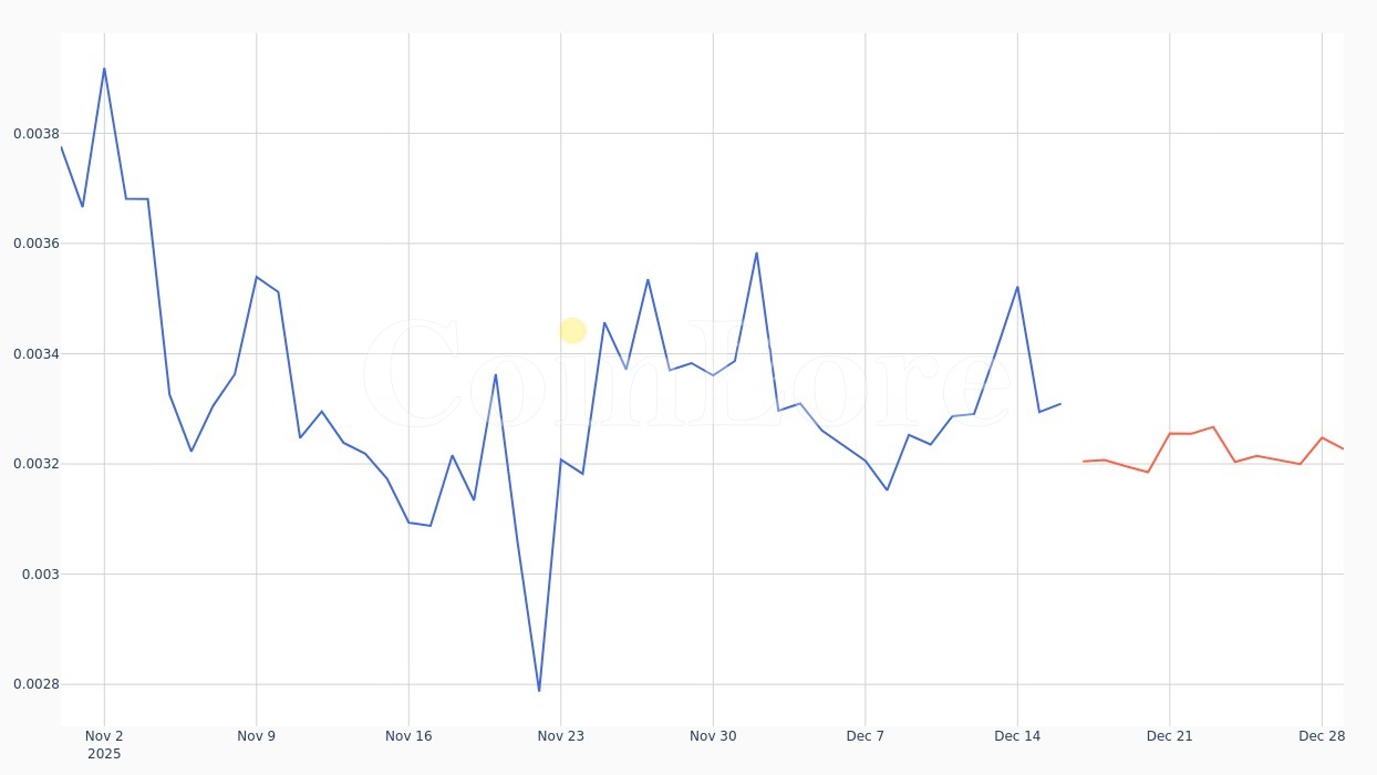 Deri Protocol kısa vadeli fiyat tahmini