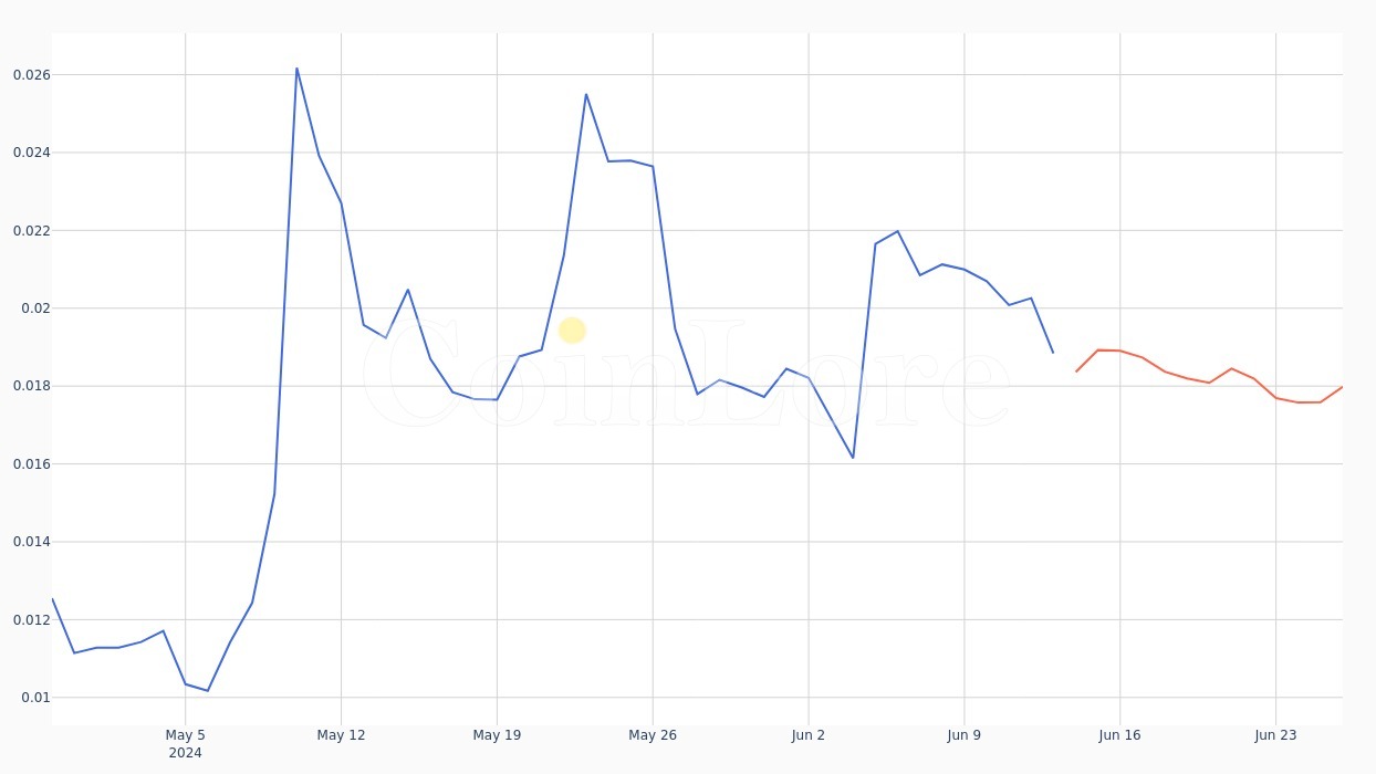 Predicción del precio a corto plazo de Deri Protocol
