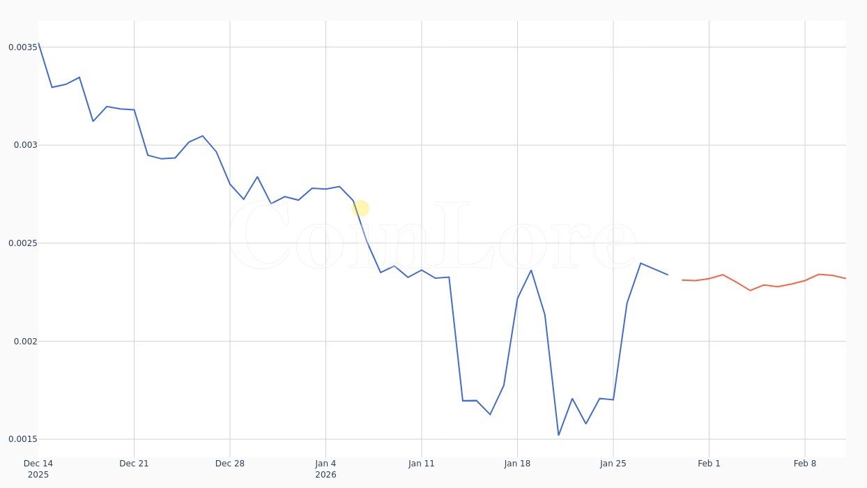 Predicción del precio a corto plazo de Deri Protocol