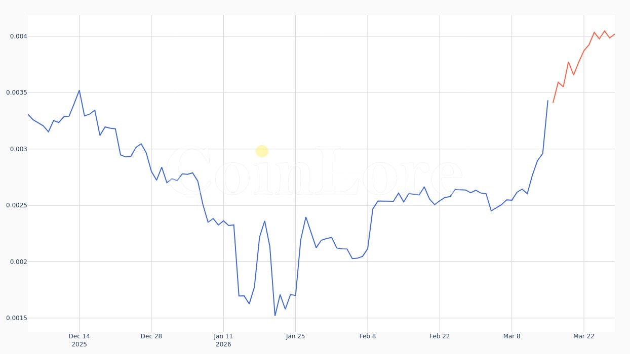 Deri Protocol краткосрочный прогноз курса