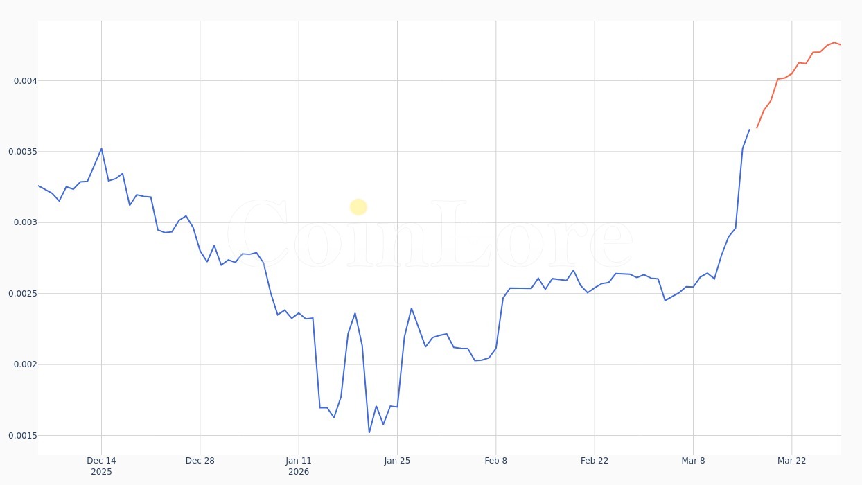 Deri Protocol kısa vadeli fiyat tahmini