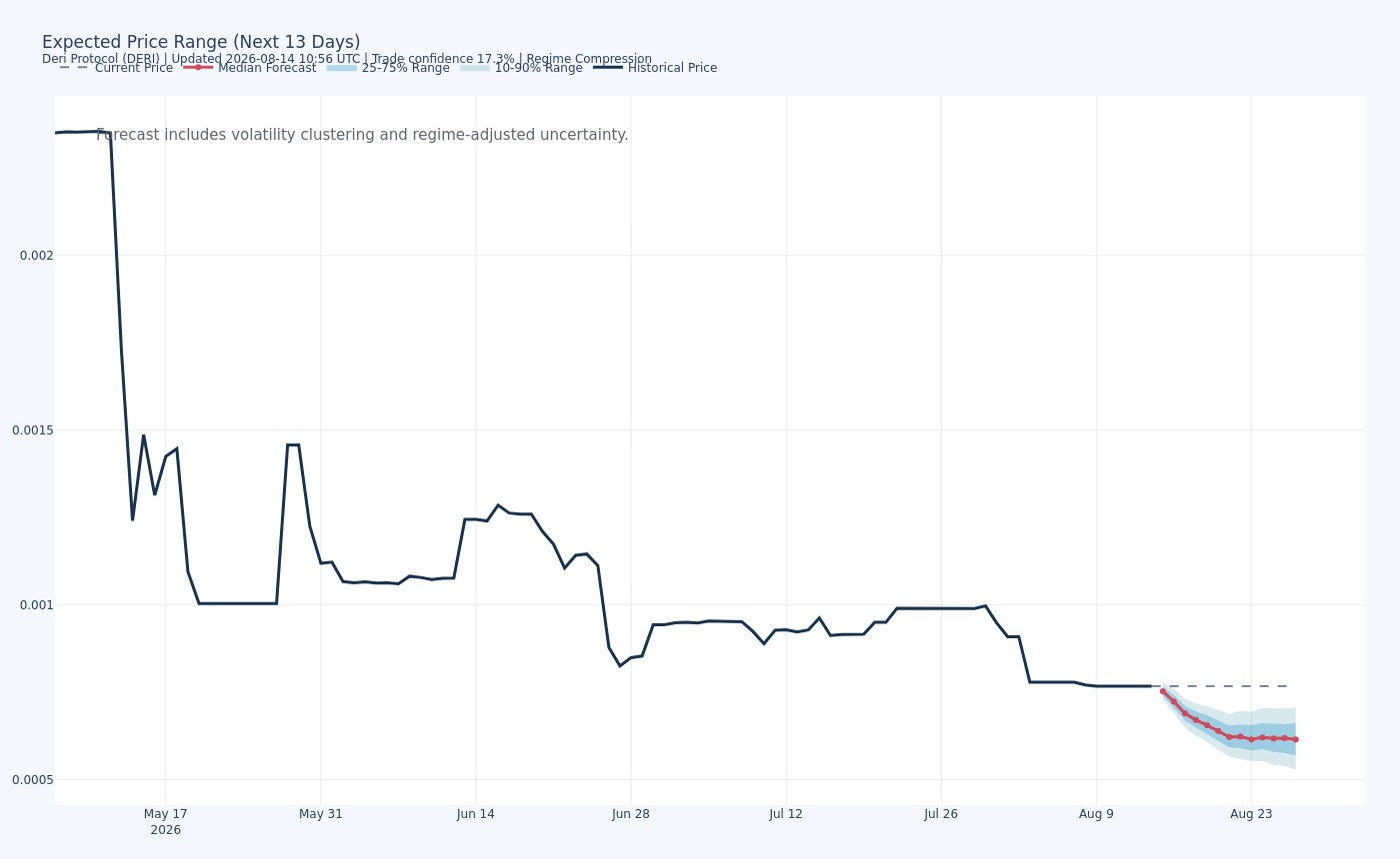 Deri Protocol price forecast next 13 days with confidence range and prediction bands