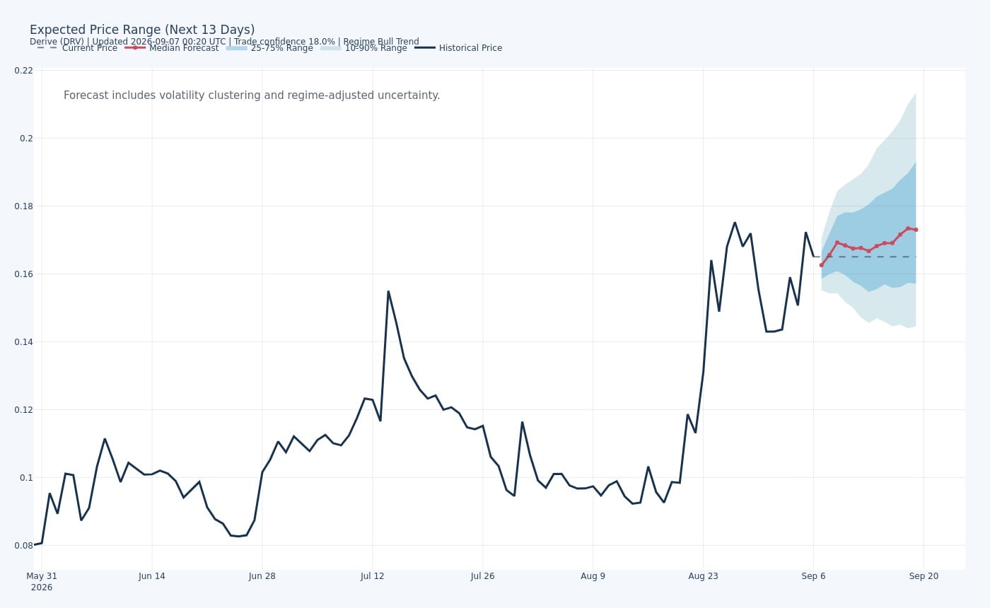 Derive price forecast next 13 days with confidence range and prediction bands