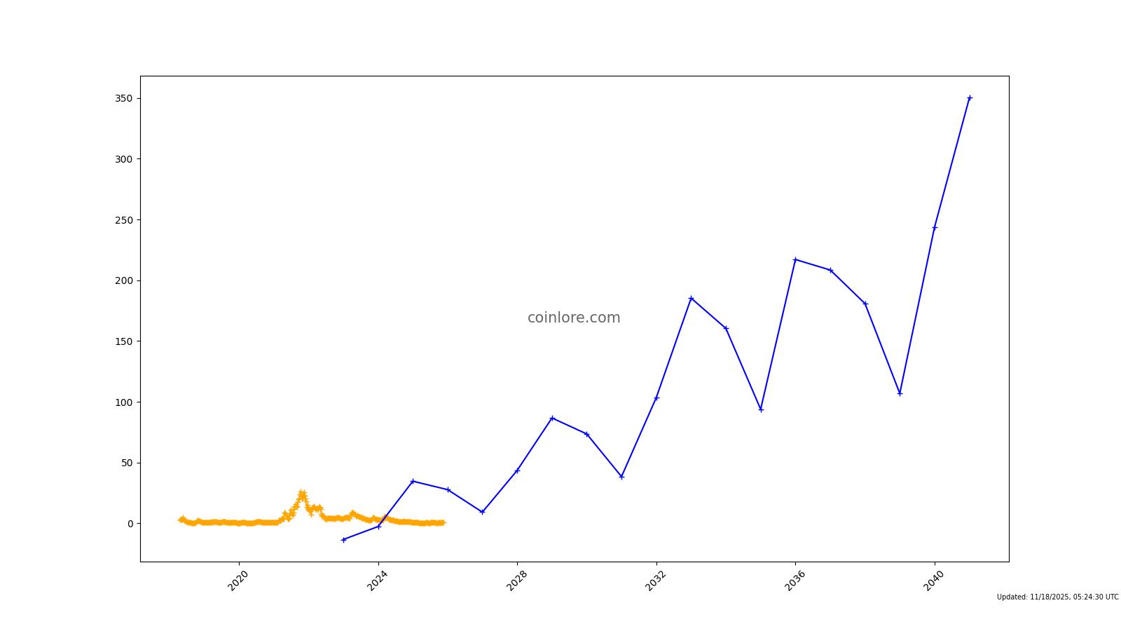 Dero price prediction long-term
