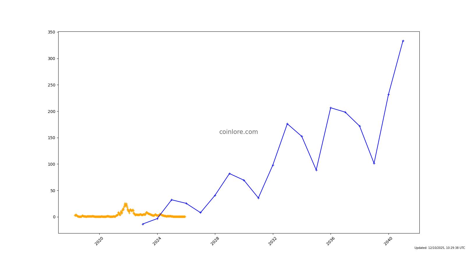 Dero price prediction long-term