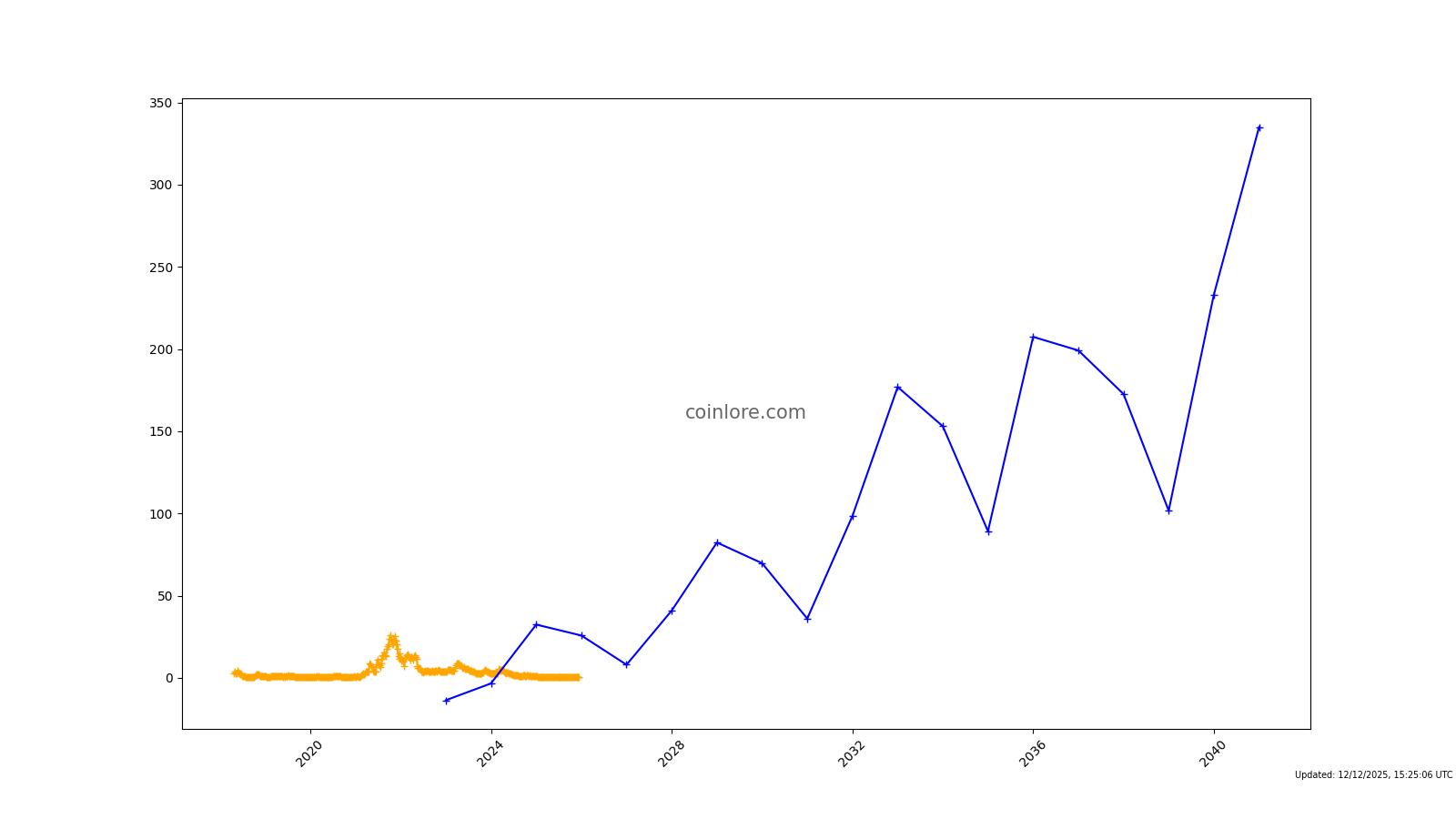 Dero price prediction long-term