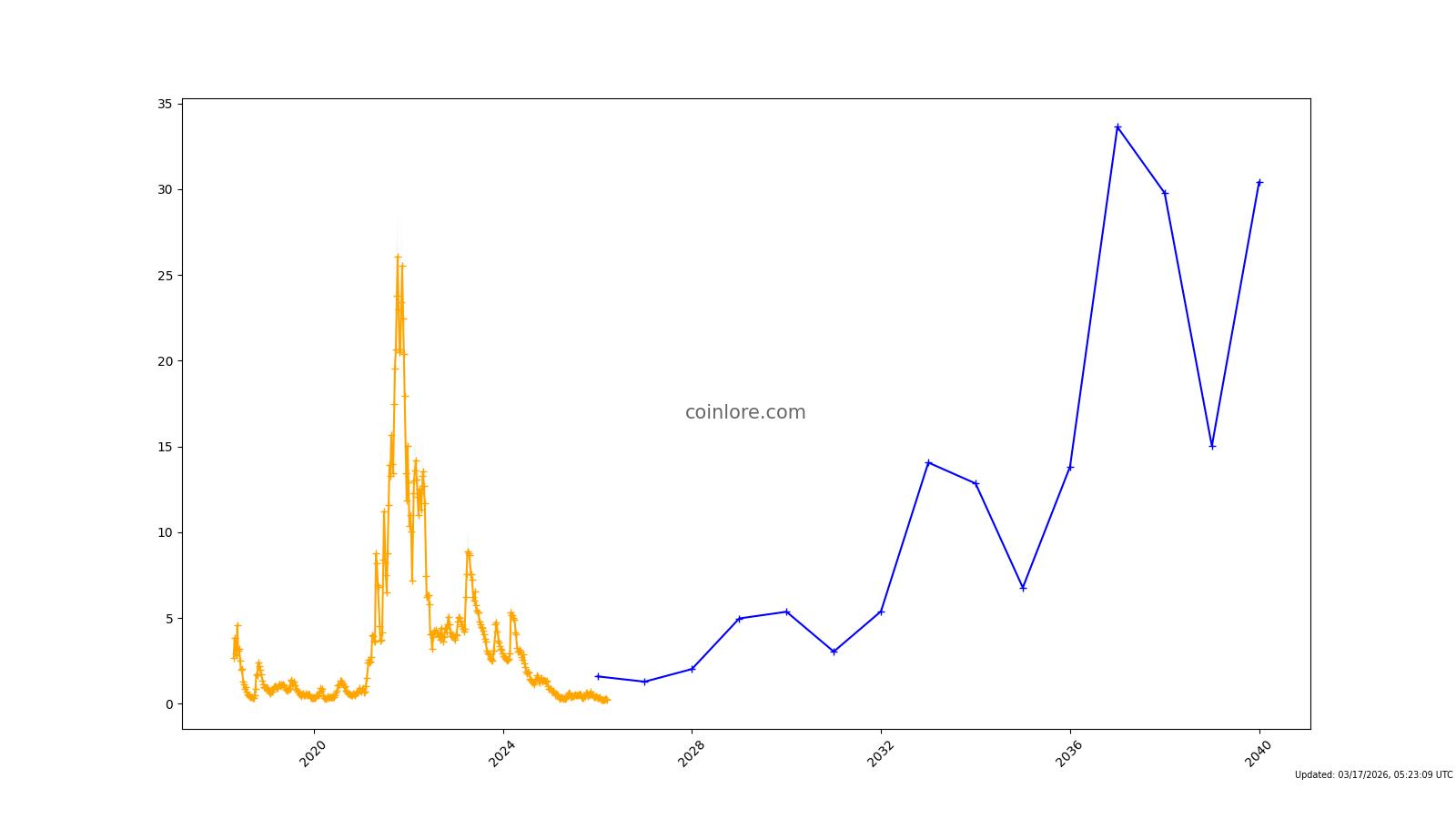 Dero долгосрочные прогноз курса