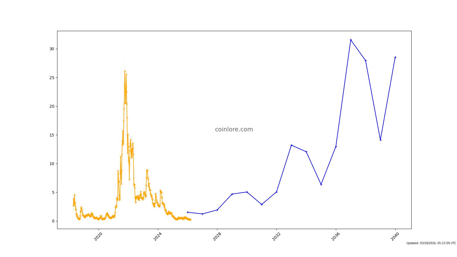 Predicción del precio de Dero a largo plazo