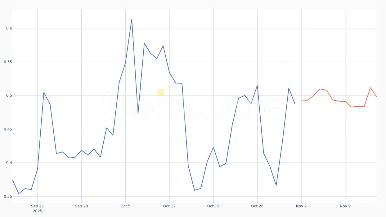 Dero kurzfristige Kurs prognose