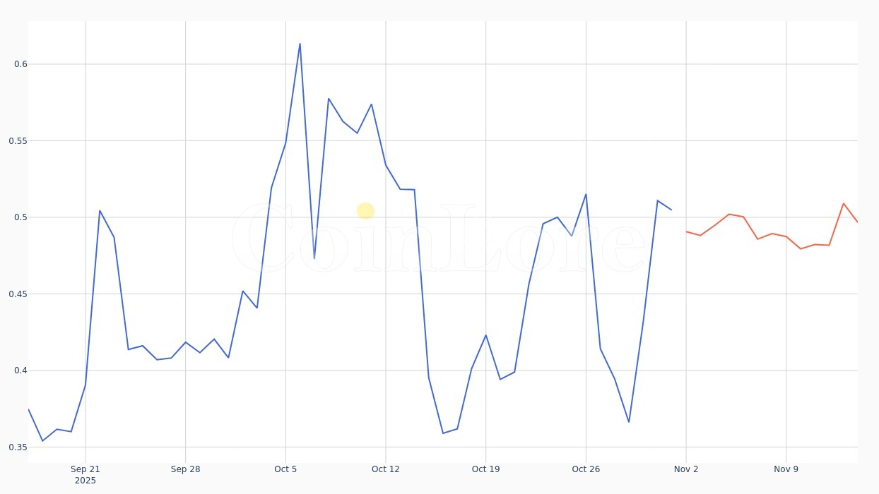 Dero kurzfristige Kurs prognose