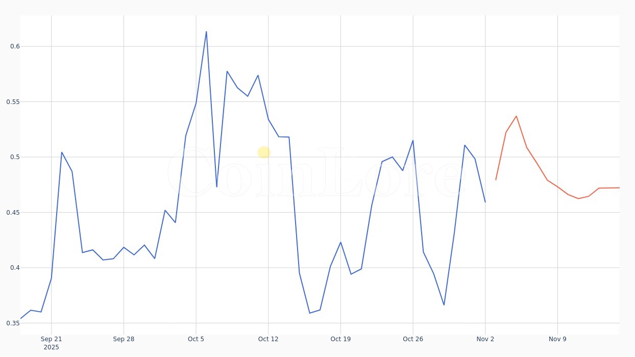 Dero краткосрочный прогноз курса
