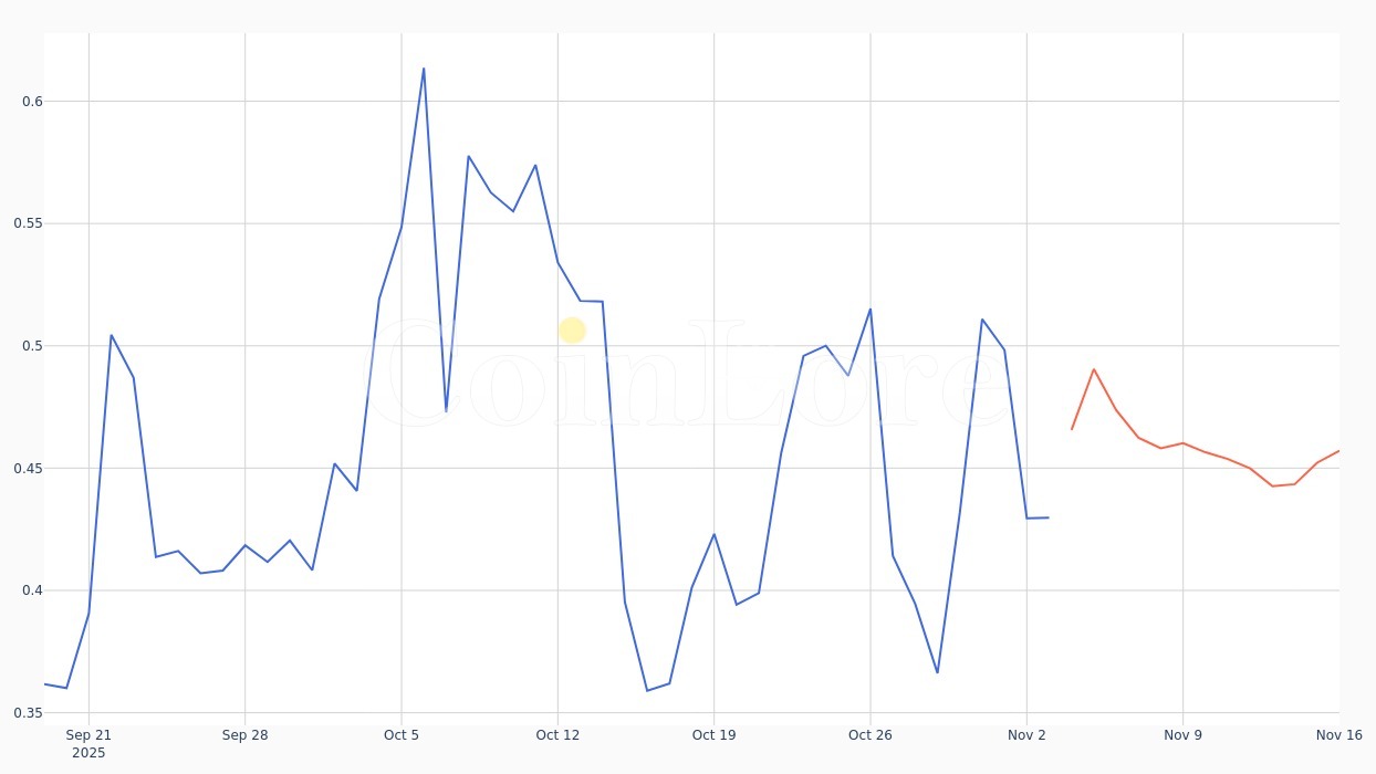 Predicción del precio a corto plazo de Dero
