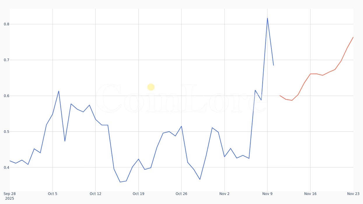 Dero short-term price prediction